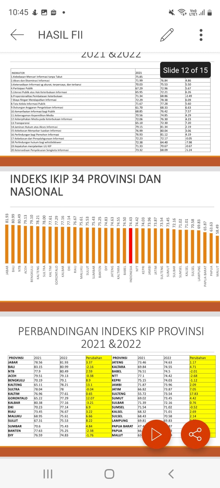 KI Pusat RI Umumkan Nilai Indeks Keterbukaan Informasi Publik 2022 74,43 | Mnctrijaya.com
