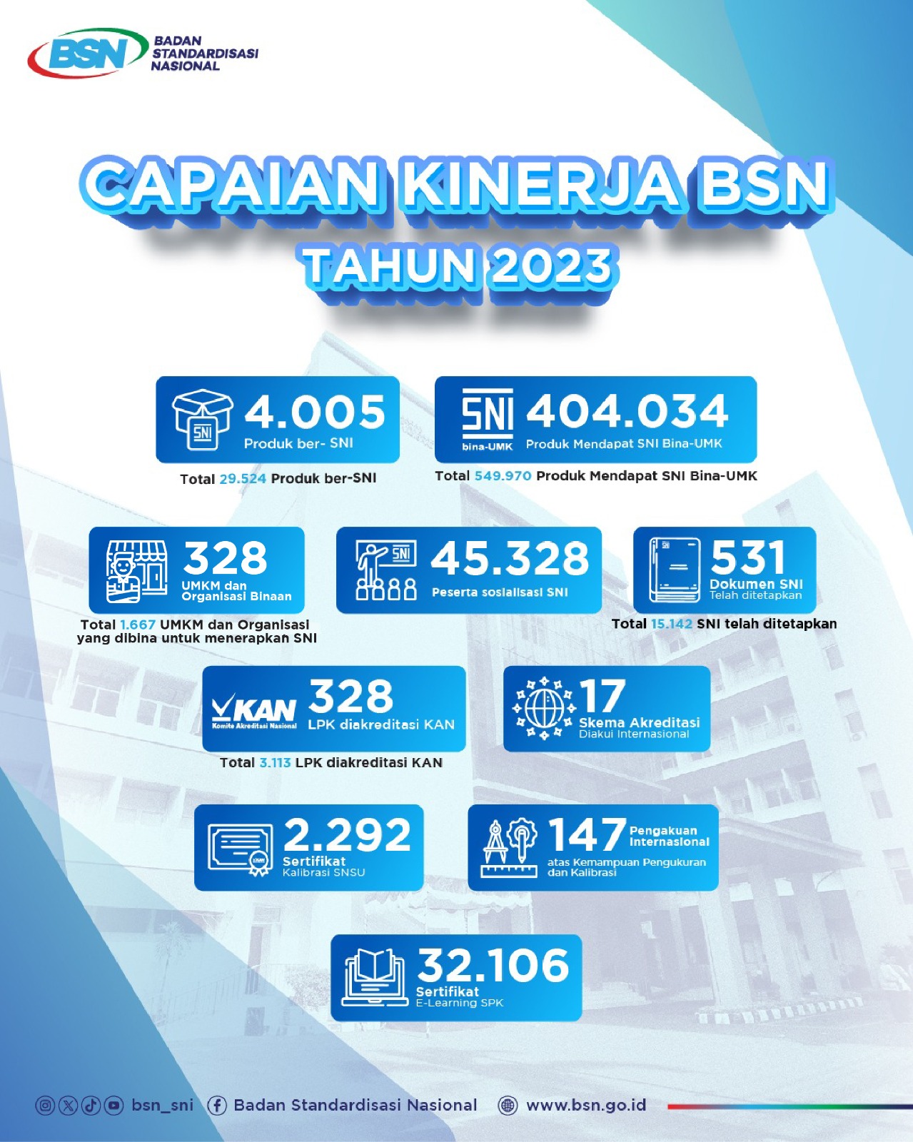 Refleksi BSN tahun 2023: BSN Terus Genjot UMK Raih SNI | Mnctrijaya.com